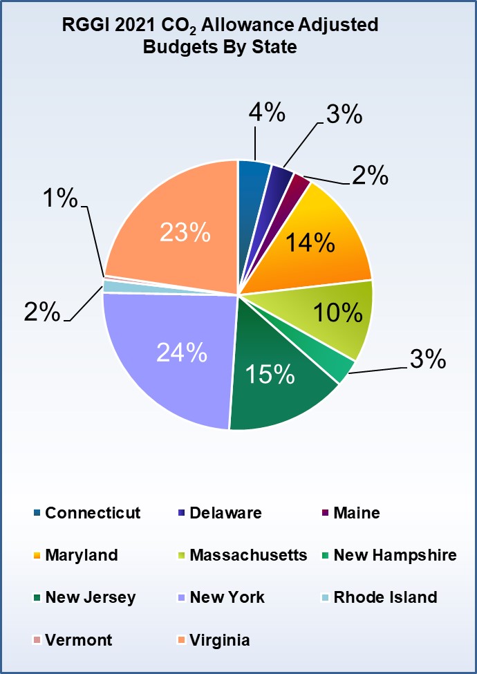 Allowance Distribution | RGGI, Inc.