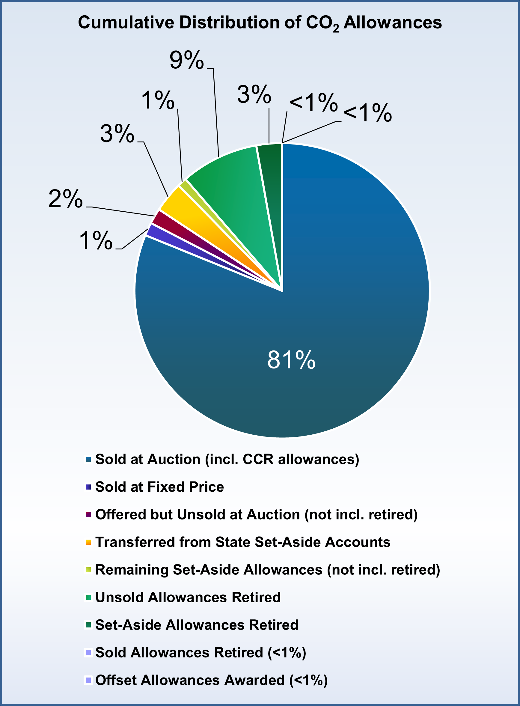Allowance Distribution | RGGI, Inc.