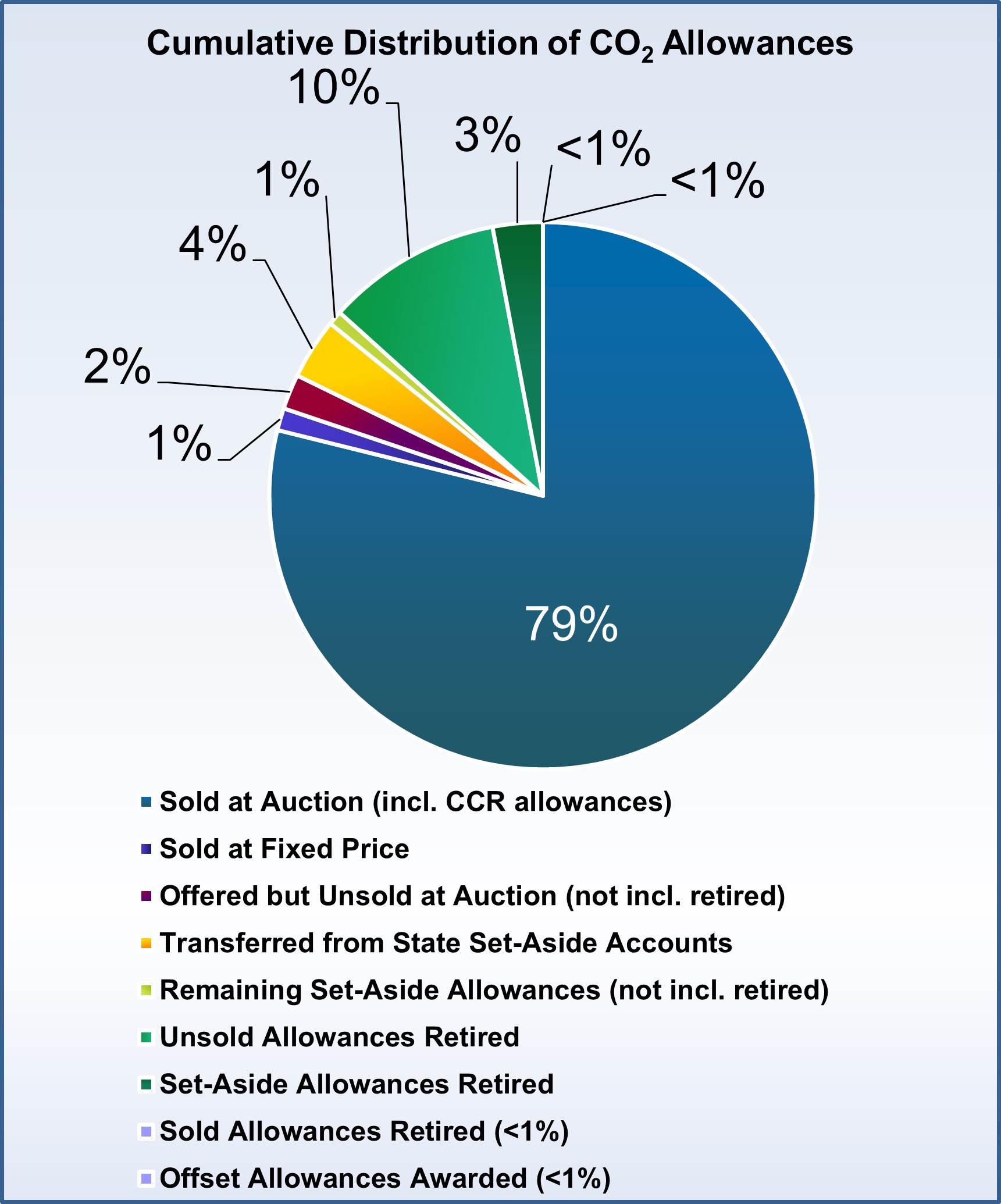 Allowance Distribution | RGGI, Inc.