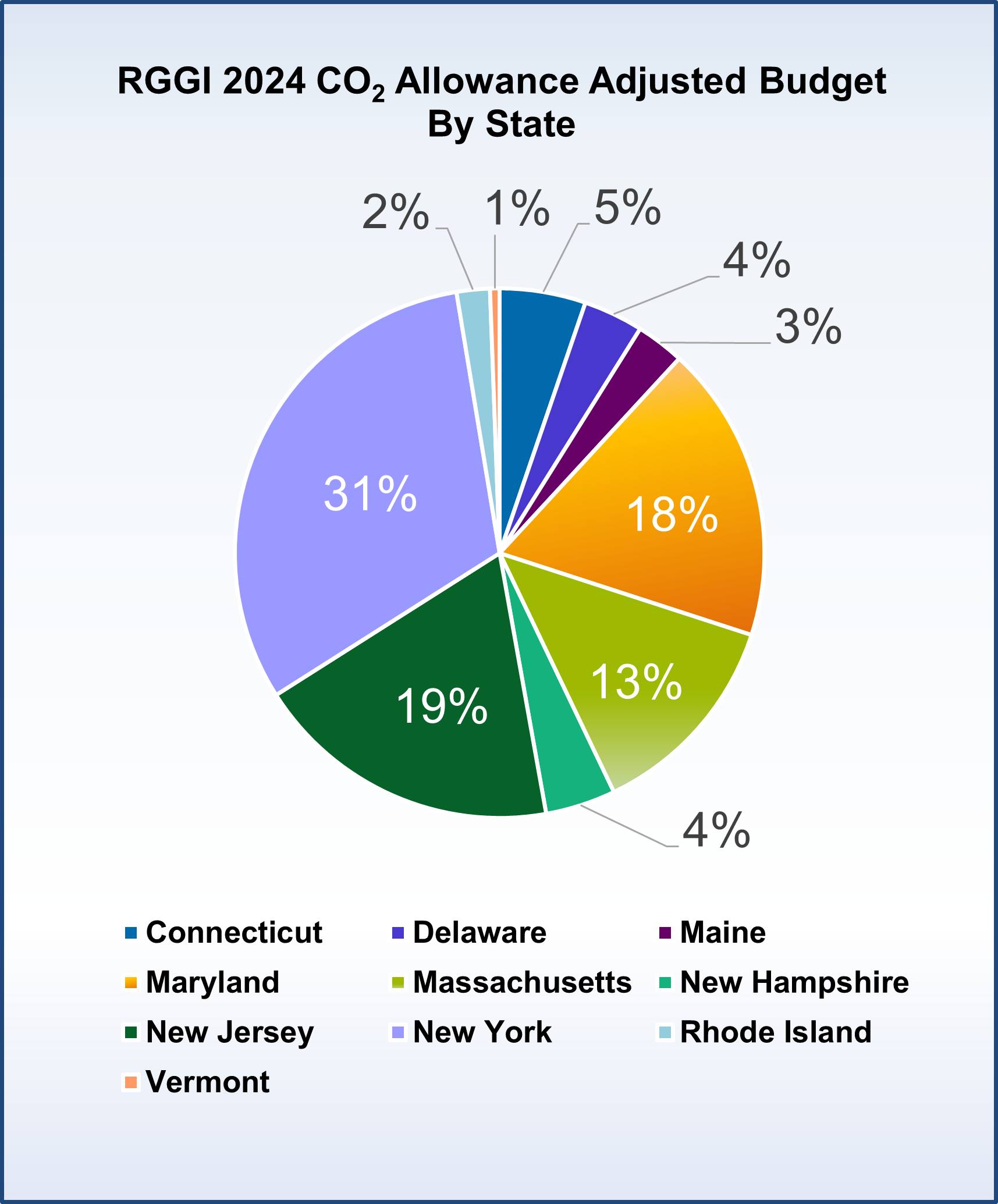 Allowance Distribution | RGGI, Inc.