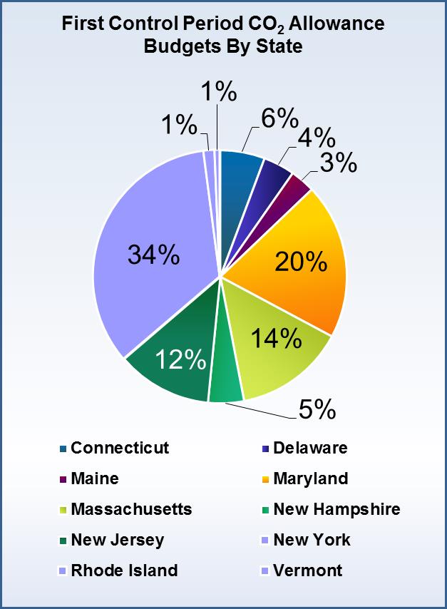 Allowance Distribution | RGGI, Inc.